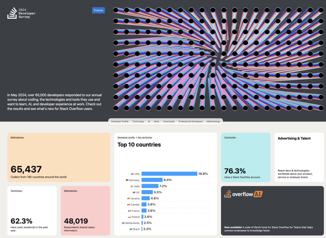 StackOverflow 2024 Survey: PostgreSQL Has Gone Completely Berserk · Vonng